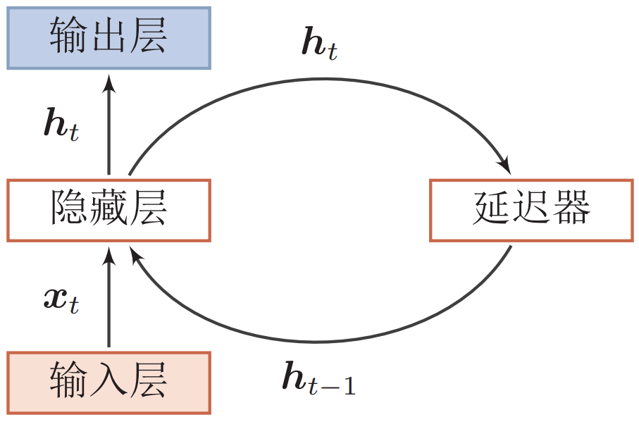 循环神经网络 | 知予AI